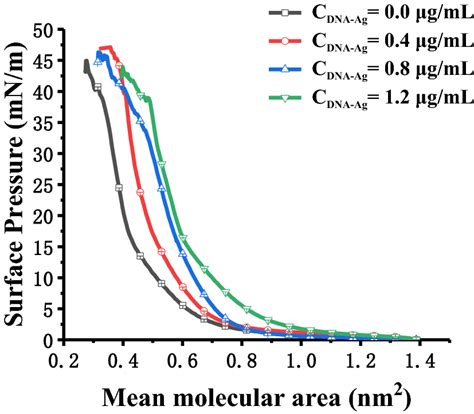 Surface Pressure Area Isotherms For Dmpc And Dmps 11 Molmol