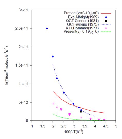 The Reaction Rate Constants Versus 1t Download Scientific Diagram