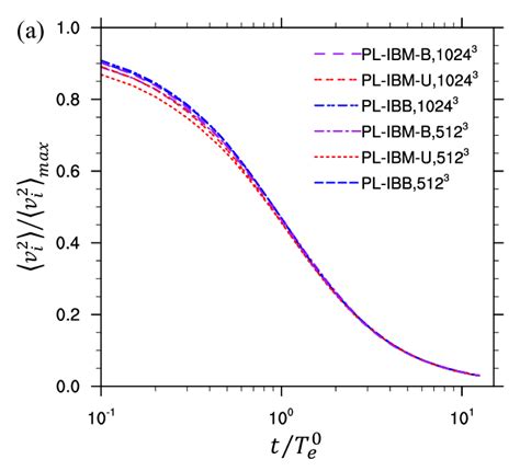 Time Evolution Of A Particle Kinetic Energy And B Particle Angular