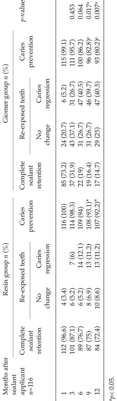 Sealant Retention And Caries Status Over Time By Sealant Type Download Scientific Diagram