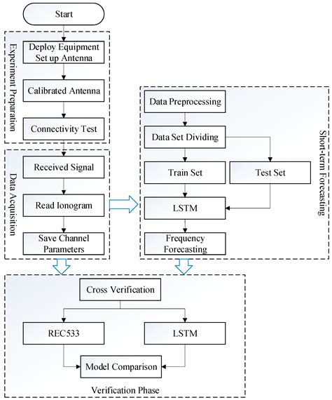 A Short Term Forecasting Method For High Frequency Broadcast Muf Based On Lstm