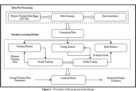 Figure 1 From Commodities Price Prediction Using Various Ml Techniques Semantic Scholar