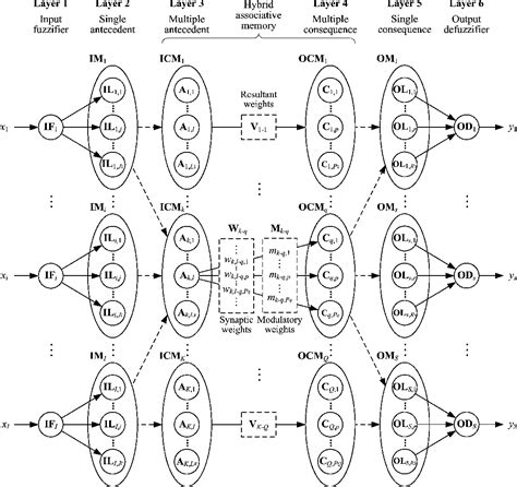Figure 1 From Fuzzy Associative Conjuncted Maps Network Semantic Scholar