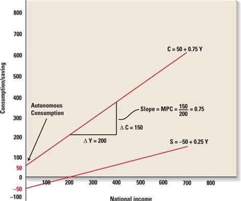 Chapter 9 Econ Macro Flashcards Quizlet