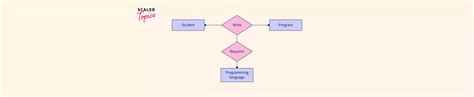 Aggregation In Dbms Scaler Topics