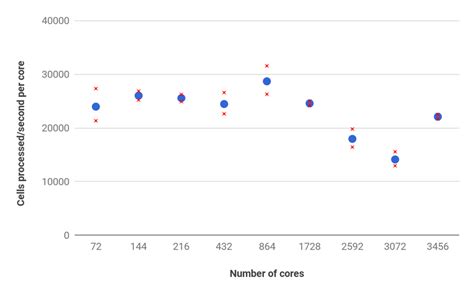 Strong Scalability With Variable Number Of Nodes Blue Dots Show