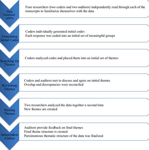 Thematic Analysis Analytic Procedures Download Scientific Diagram