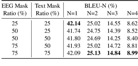 Table 3 From Enhancing Eeg To Text Decoding Through Transferable
