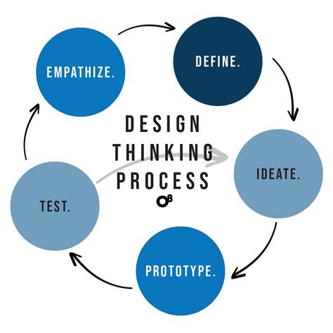 What Is The Design Thinking Process