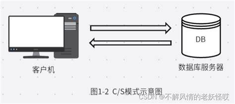 java web技术介绍 javaweb技术包括哪些 csdn博客