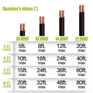 Speaker Wire Gauge Distance Chart