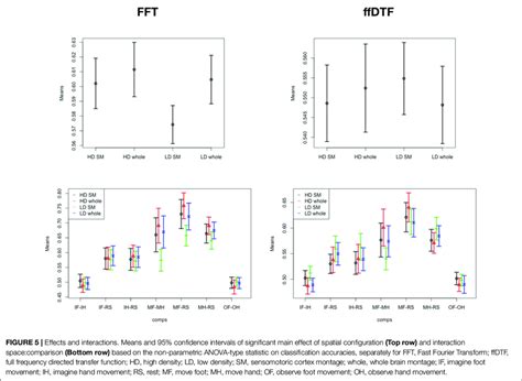 Indicates Which Features Were Selected For The FFT In The Low Density Download Scientific