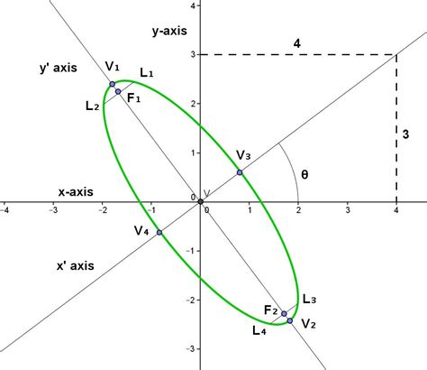 Math Principles Graphical Sketch Ellipse 2