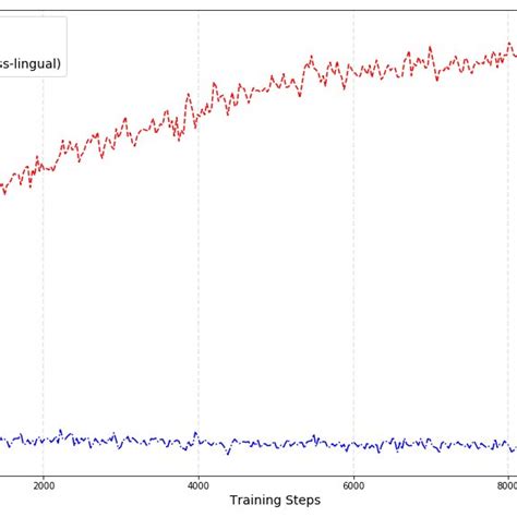L Norm Between The Representations Of The New Model And The Base Model