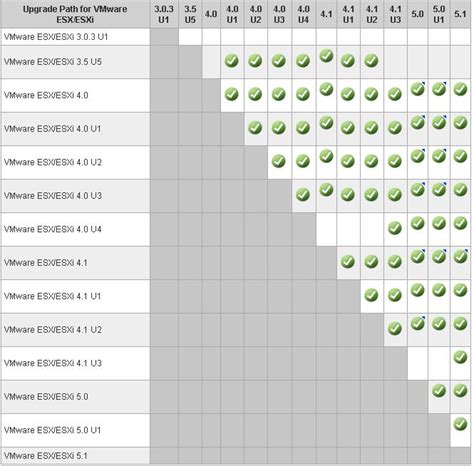 Vmware Product Interoperability Matrixes Esxesxi And Vcenter Upgrade