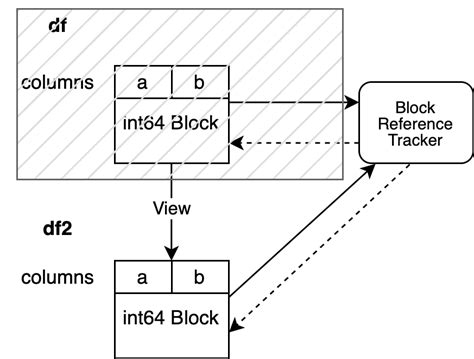 Deep Dive Into Pandas Copy On Write Mode Part I Towards Data Science