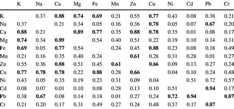 Correlation Coefficient Of Mineral Nutrients And Heavy Metals In M Download Scientific Diagram