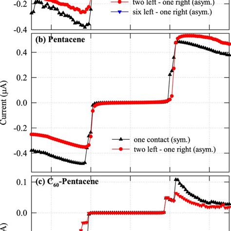 Normalized Current Voltage Characteristic Of Devices Based On A The Download Scientific Diagram