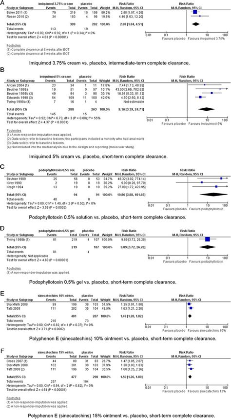 Self Administered Interventions For Anogenital Warts In Immunocompetent