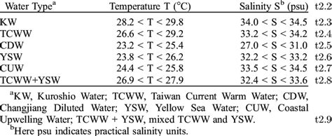 Temperature And Salinity Variations In The Various Water Types In This
