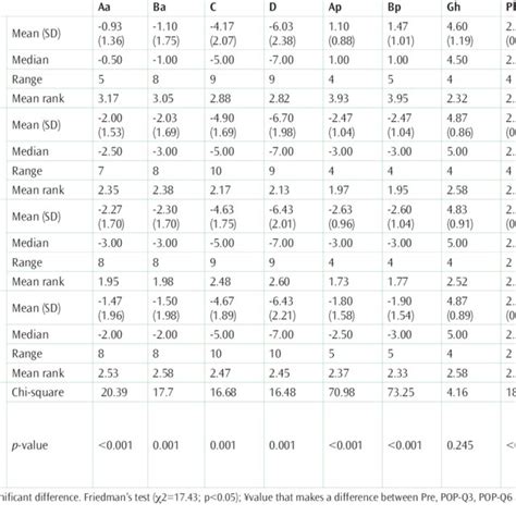 Preoperative And Postoperative Pop Q Measurements In Rvf Usl Patients Download Scientific