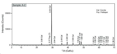 X Ray Diffraction Pattern Of The Stalagmite Sample Showing Calcite