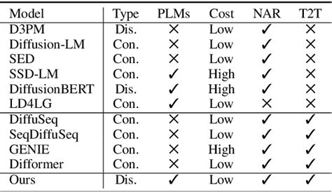 Diffusion Nat Self Prompting Discrete Diffusion For Non Autoregressive Text Generation Paper