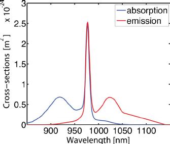 Color Online Absorption And Emission Cross Section Of Ytterbium In A