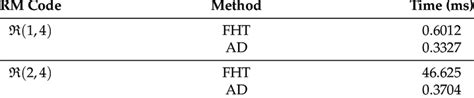 Decoding Time Of Rm Code Using Fht And Ad Download Scientific Diagram