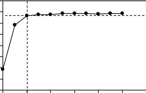 Determination Of The Lime Modification Optimum Of The Soil Download