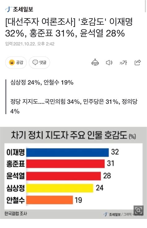 대선주자 여론조사 호감도 이재명 32 홍준표 31 윤석열 28 정치시사 에펨코리아