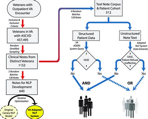 Flow Diagram Demonstrating The Process Used To Develop The Nlp System