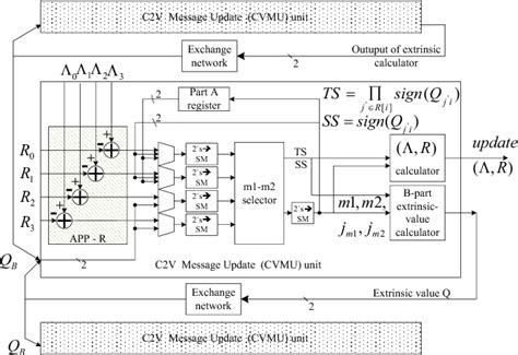 figure 4 from vlsi decoding architecture with improved convergence speed and reduced decoding