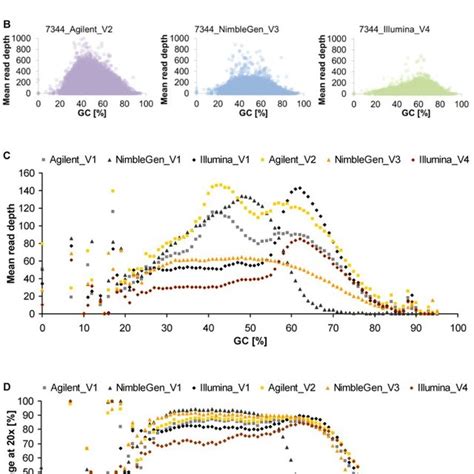 Differences In Sensitivity To Gc Content Among All Platform Vendor Download Scientific Diagram