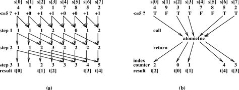 figure 1 from efficient algorithms for stream compaction on gpus