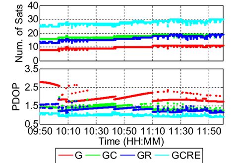 Number Of Satellites And Pdop For Gps Only Gps Beidou Gps