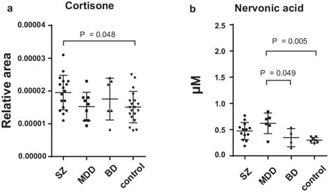 Plasma Level Of Metabolites With Significant Differences In The Cohort