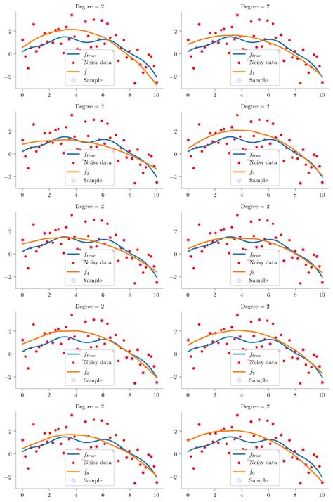 Bias Variance Tradeoff