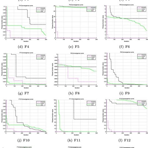 comparison of convergence curves in f1 f15 between aoa algorithm and