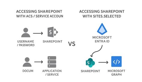 Overcoming Power Platform Ai Builder Pdf Limitations With Azure