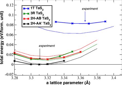 The Energy As A Function Of The A Lattice Parameter For The Principal