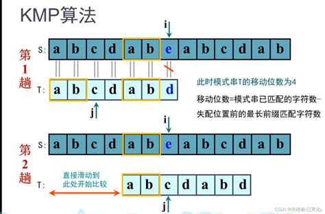 【算法】一篇文章弄清楚kmp算法的实现 Csdn博客 【算法】一篇文章弄清楚kmp算法的实现 Csdn博客