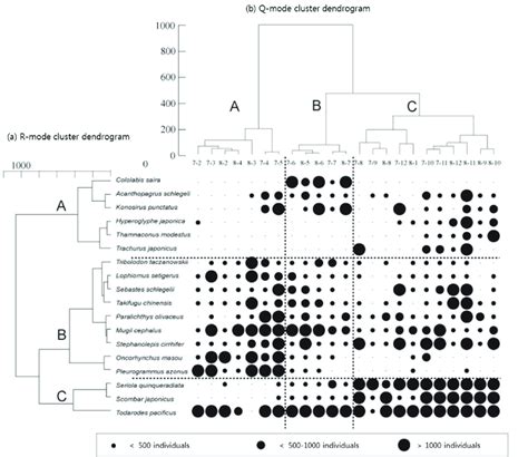 Cluster Dendrograms Based On The Cluster Analysis And Relative