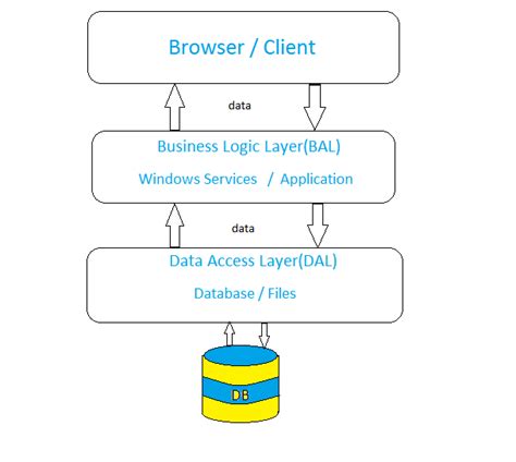 3 Tier Architecture In Aspnet C ~ Asp With Arka Aspnet C Ms Sql Server Mvc Jquery