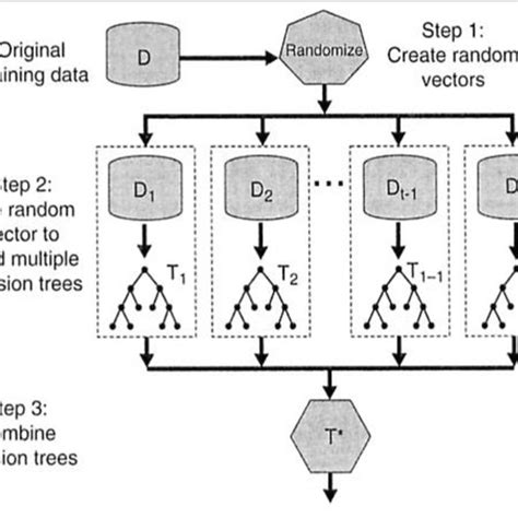 An Example Of A Random Forest Download Scientific Diagram