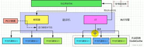 Jvm执行引擎解析 Csdn博客