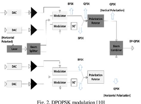 figure 2 from performance analysis and comparison of qpsk and dp qpsk