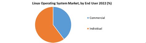 Linux Operating System Market Analysis And Forecast 2023 2029