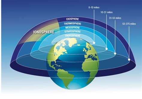 Nasa Earth Atmosphere Layers