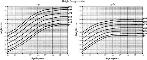 Height For Age Percentiles The Lines Represent The Percentiles P5